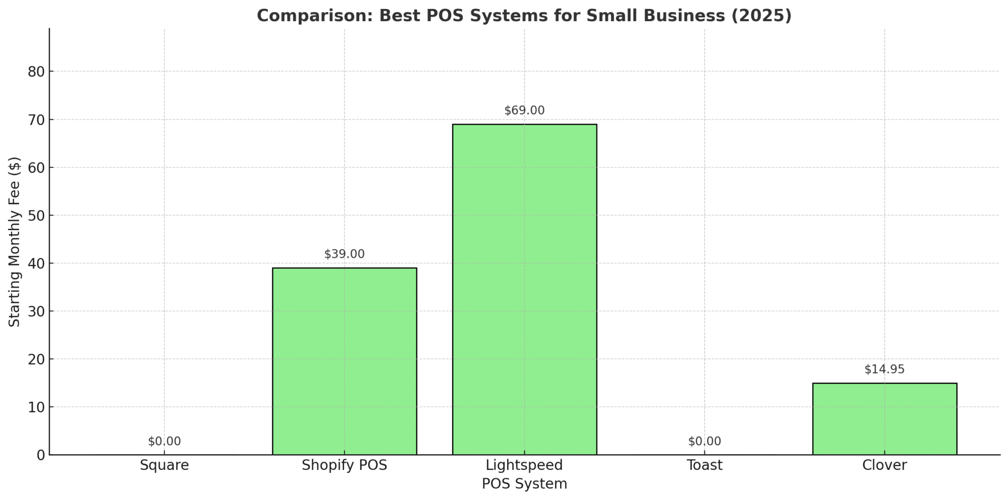 Best POS System for Small Business: Top Picks